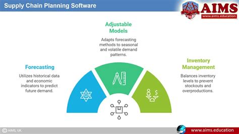 Supply Chain Management Software Types Benefits And Features