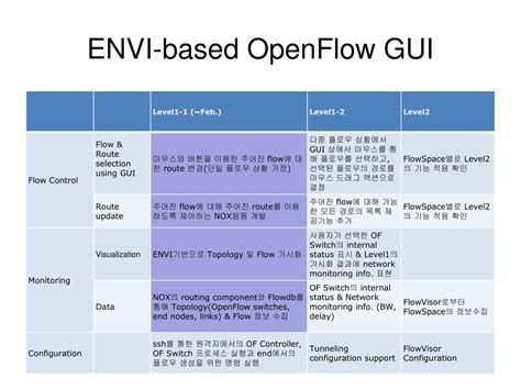 ppt envi based openflow gui v 0 5 powerpoint presentation free