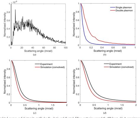 figure 1 from modelling dynamical 3d electron diffraction intensities