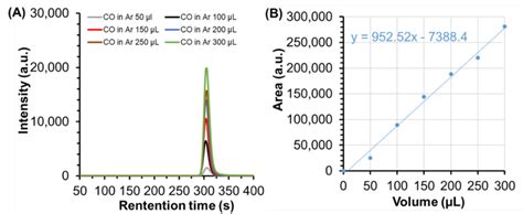 Figure S12 A Gc Fid Of The Standard Of Co Gas In Argon At An