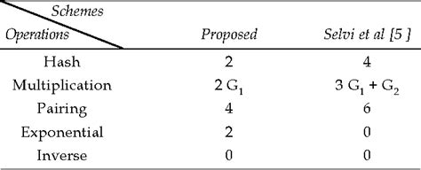 table 1 from an efficient identity based self proxy signature scheme with warrant semantic scholar