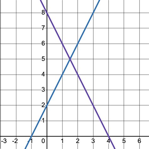 Lesson Plan Introduction To Systems Of Equations Media4math