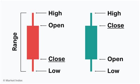 educational piece 4 key candlestick chart patterns