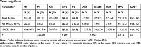 Table 5 From External Validation Of The Revised Cardiac Risk Index And