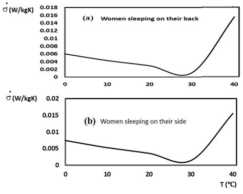 Specific Entropy Generation Rate Versus The Room Temperature When 160