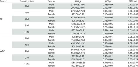 Partial Fatness Trait Cf Indicators Of Two Yunnan Native Chicken