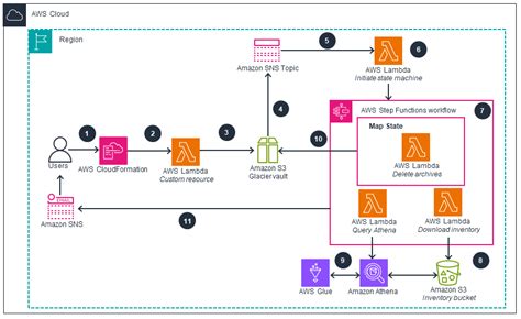 guidance for automated deletion of vault archives in amazon s3 glacier