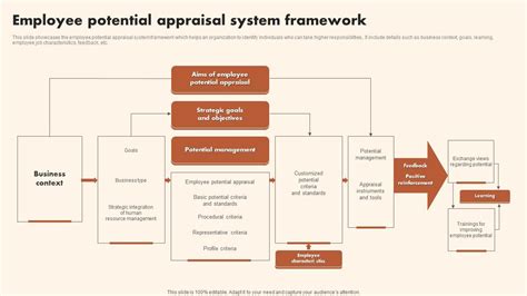 Employee Potential Appraisal System Framework Ppt Sample
