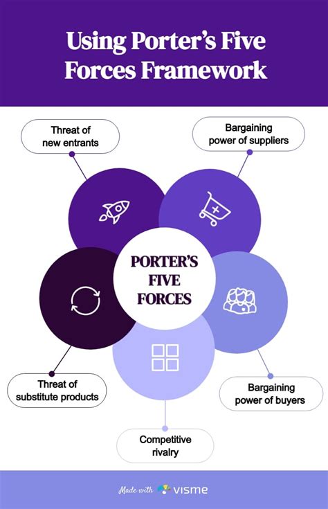 Porters Five Forces Framework Infographics Template Visme