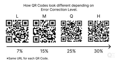 What Is Qr Code Error Correction A Complete Guide From Overview To