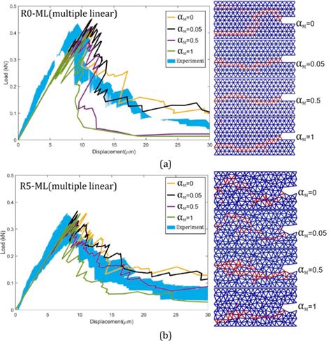 Smoothed Load Displacement Simulation Curves Of Macroscopic Lattices