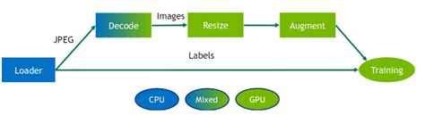 rapid data pre processing with nvidia dali nvidia technical blog