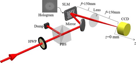 Schematic Representation Of Our Experimental Setup Hwp Half Wave