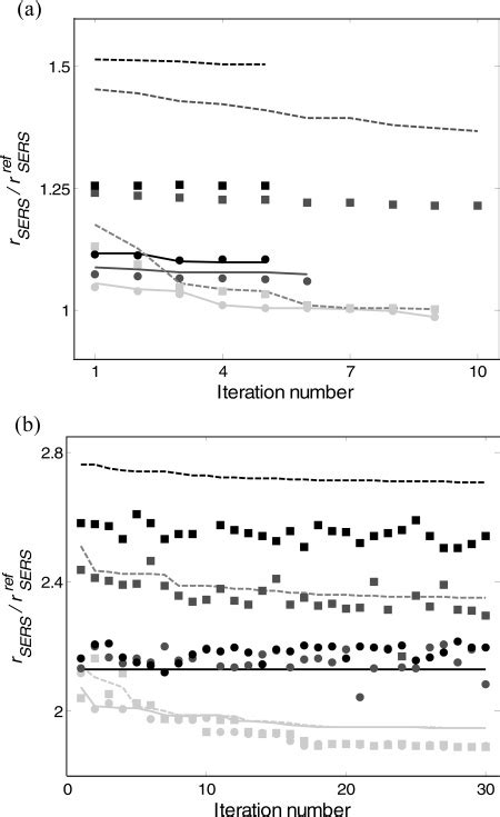 Comparison Of Predictions From Milp Formulation And The Nonlinear