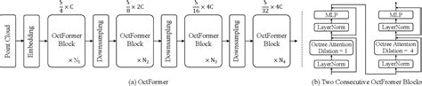 octformer octree based transformers for 3d point clouds