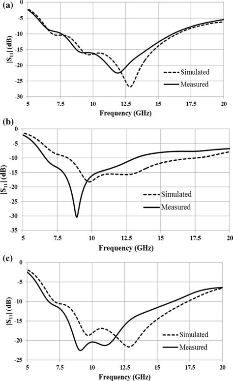 Measured And Simulated Reflection Coefficient Variation As A Function Download Scientific