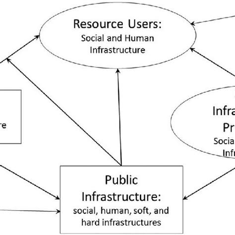 The CIS Framework The Larger Font Size Text And White Ovals And Boxes Download Scientific
