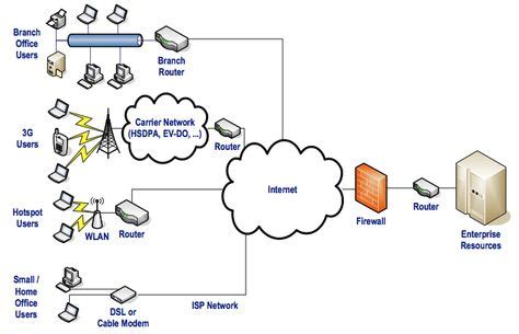 Best Network Architecture Ideas Network Architecture Networking Ccna