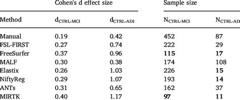 Estimated Cohens D Effect Size And Minimal Sample Size Required To Download Scientific Diagram