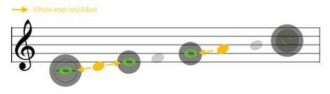 Tone Tendencies In Major Key Soundquest
