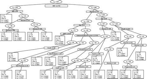 Diabetes Data Set Path Visualization Of The Explainable Ensemble Trees