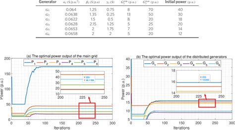 The Distributed Generator Cost Coefficients And Constraints Download