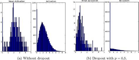 Pdf Dropout A Simple Way To Prevent Neural Networks From Overfitting