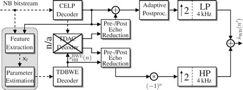 modified g 729 1 decoder with integrated artificial bandwidth extension