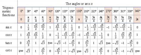Pin On Mes Enregistrements Trigonometric Functions Sin Cos Tan