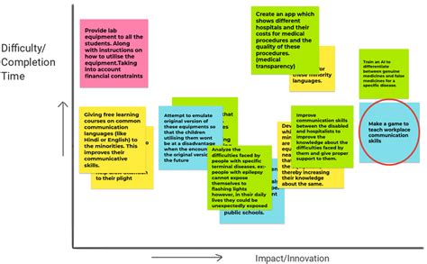 Step 3 And Step 4 Another Teams Ideation Exercise To Select An Download Scientific Diagram