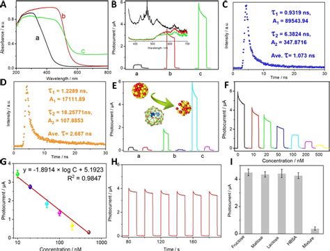 a uv vis drs of a in2o3 b cds and c in2o3−cds b photocurrents of
