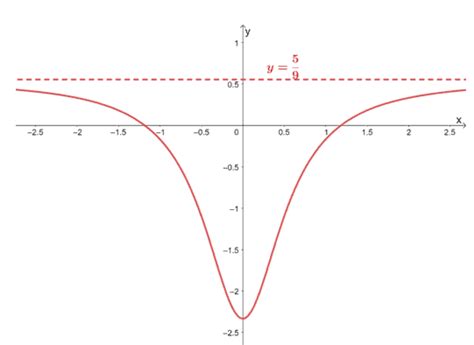 Asymptote Three Different Types Properties And Examples