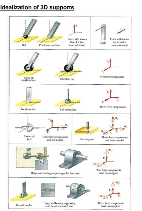 Types Of Supports And Their Reaction Forces