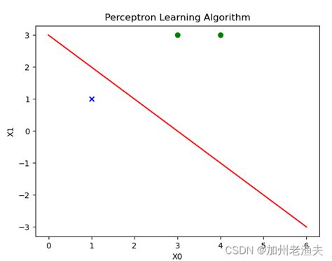 统计学习笔记2：感知机学习算法的对偶形式及其python代码实现 csdn博客
