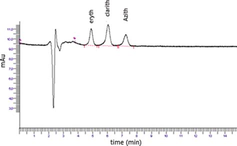 Standard Solution Of Erythromycin Clarithromycin And Azithromycin Download Scientific Diagram