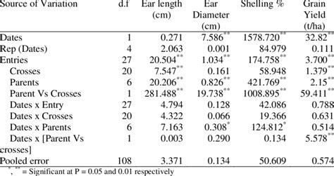 Mean Squares From Analysis Of Variance For Grain Yield And Yield