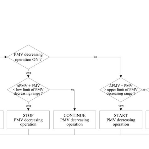 ann based temperature and humidity control logic download scientific diagram
