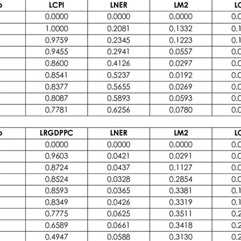 Forecast Error Variance Decomposition Fevd For The Vec Models Download Scientific Diagram
