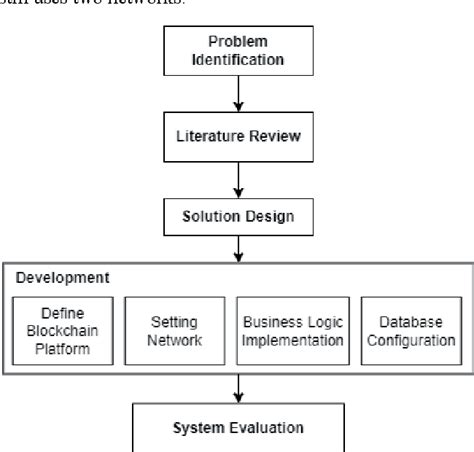 Figure 1 From A Blockchain Based Traceability System To Achieve The