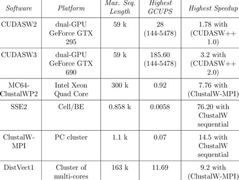 Distvect1 Comparison Against Other Programs Download Scientific Diagram