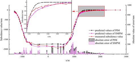 Comparison Of Predicted Results Of Different Predicted Models