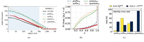 Figure 3 From Accelerating Deep Learning Classification With Error