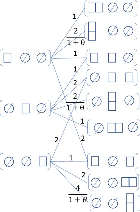 the branching graph Γ θ s 3 download scientific diagram