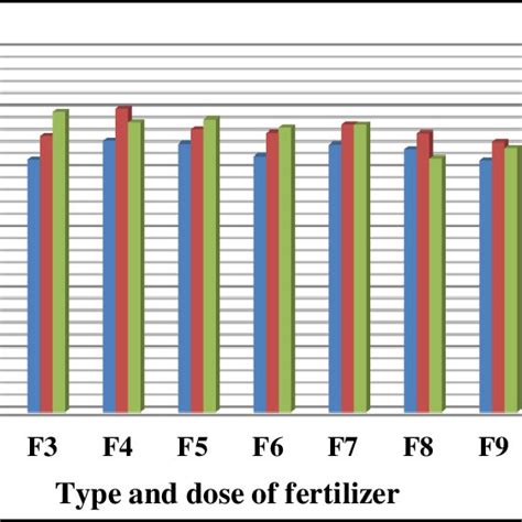 Nitrogen N Content By Grains According To Fertilizer Type And Dose Download Scientific