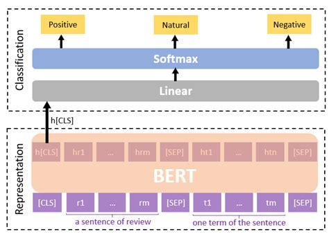 Aspect Based Sentiment Analysis Academic