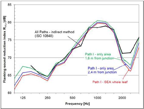 Flanking Sound Reduction Index R 17 For Wall Wall Path Measured With Download Scientific