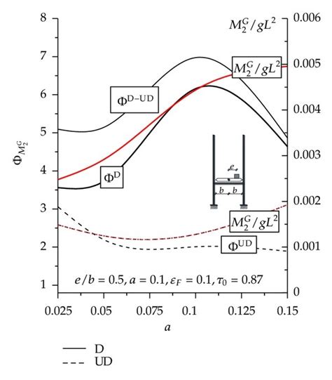 Dynamic Amplification Factors Of The Midspan Bending Moment For A