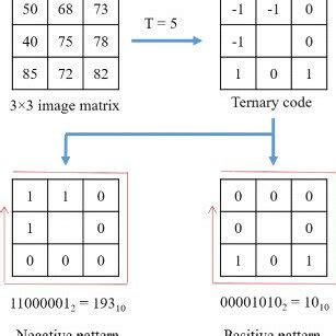 Example LTP Calculation Download Scientific Diagram