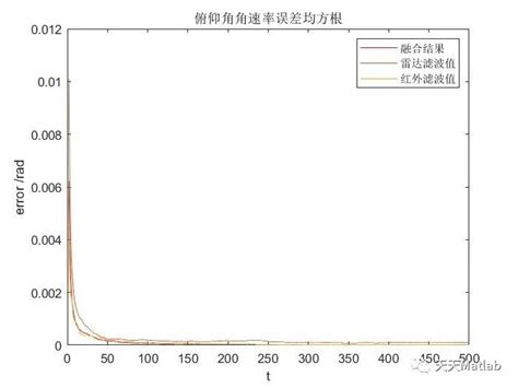 【信息融合】基于扩展卡尔曼滤波实现雷达数据和红外数据融合附matlab代码 雷达与红外多源图像融合 csdn博客