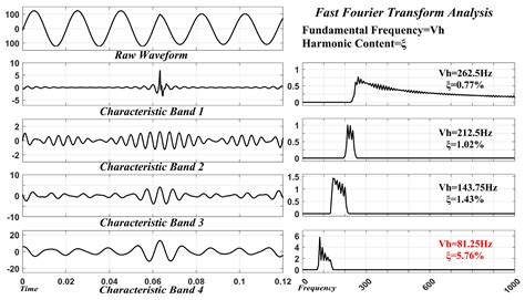 Fault Handling And Localization Strategy Based On Waveform